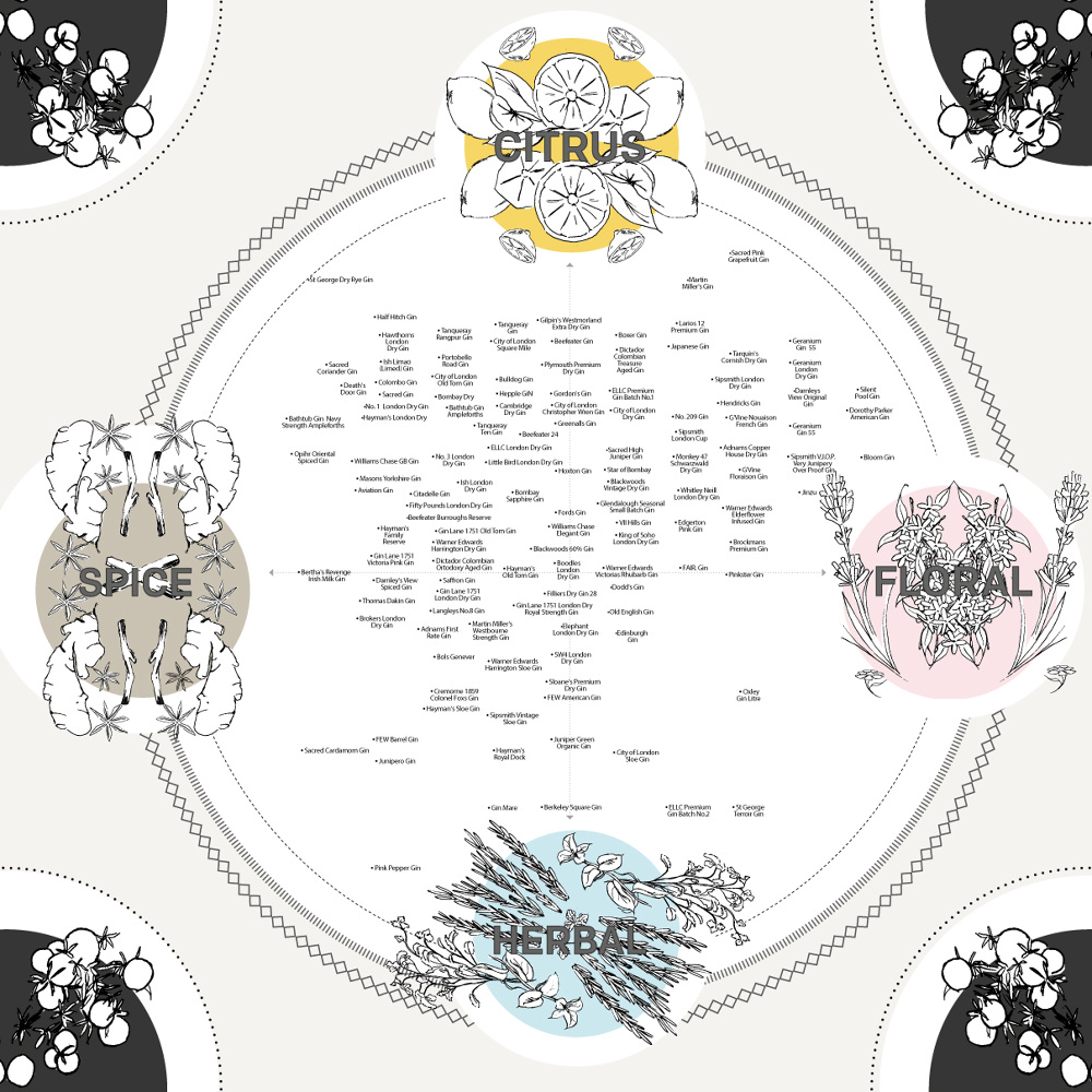 GIN FLAVOUR MAP - Graphic Design & Illustration - Geles Tomas