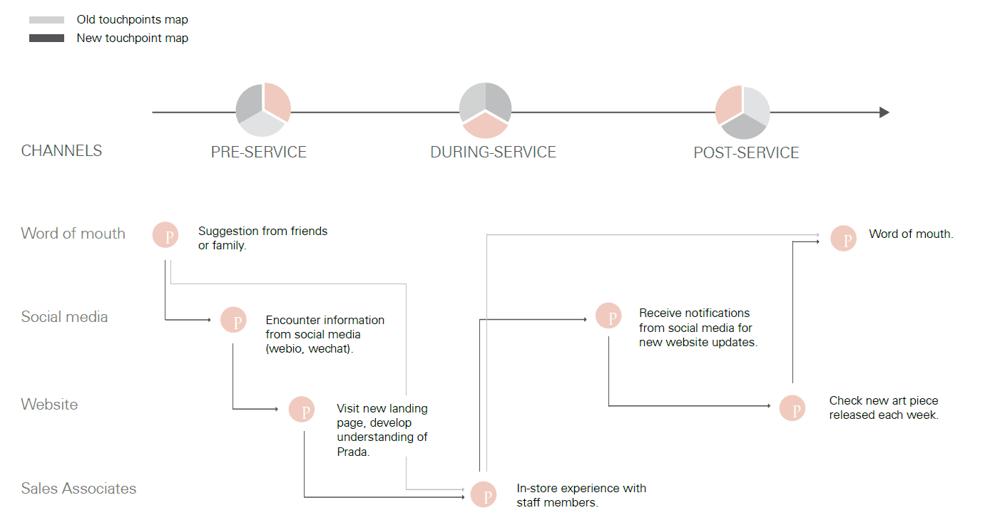 Prada UX Design - Mimi Tsai' Design Portfolio
