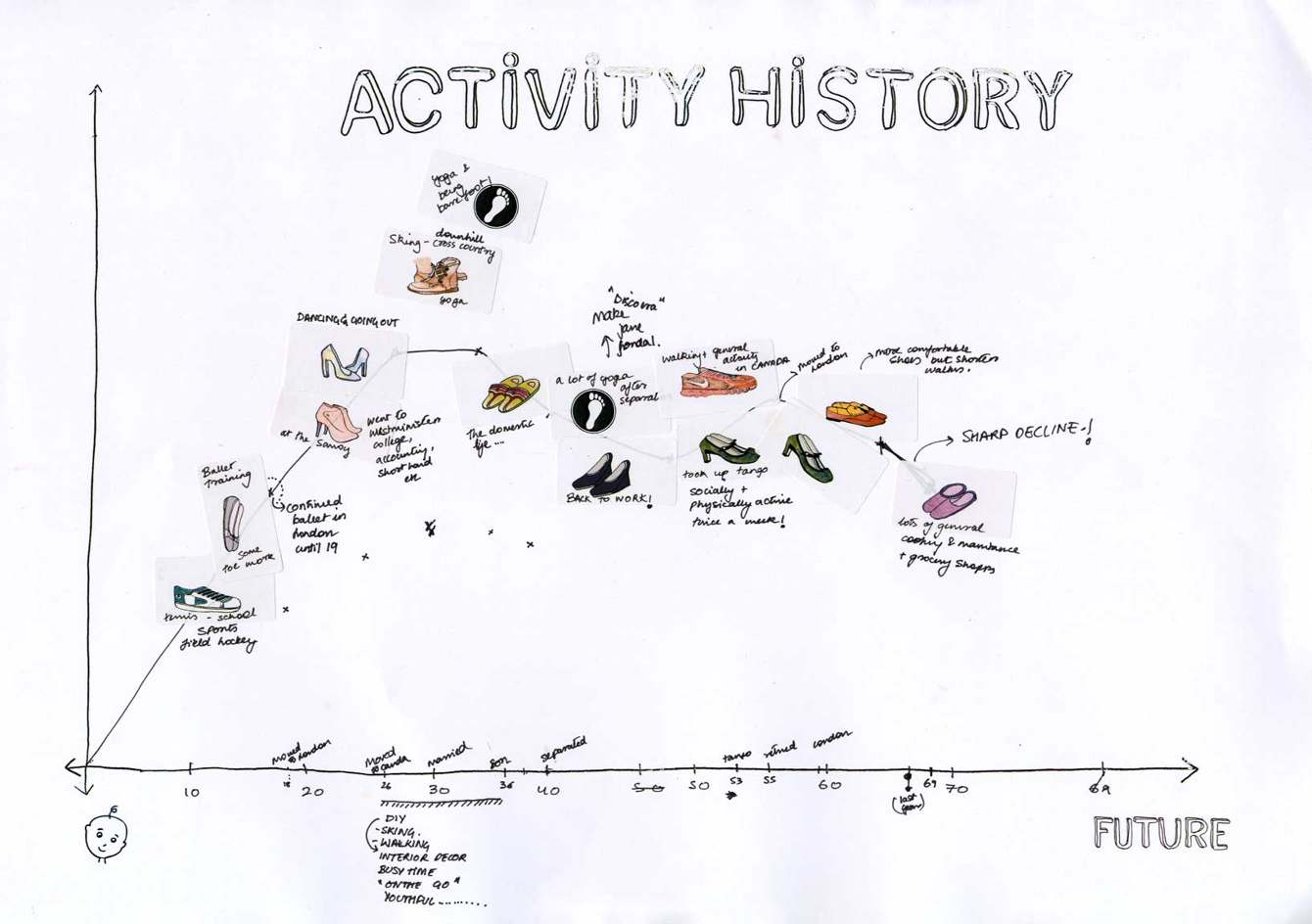 Activity History - Human Centered Research Tools