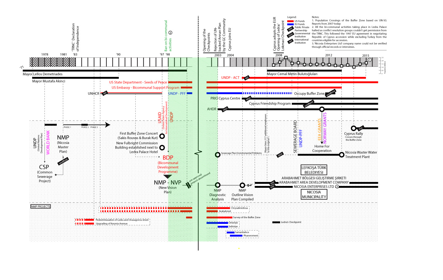 In Conversation with the Nicosia Master Plan - Terra Nullius