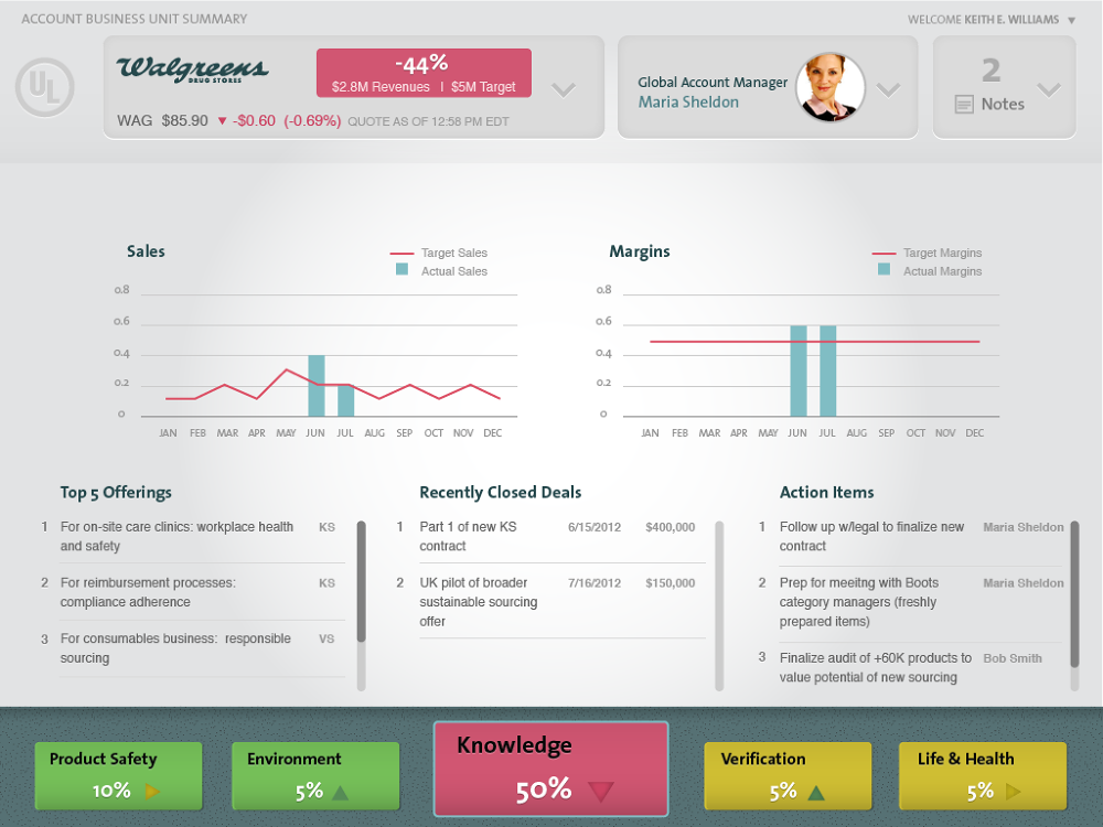 Sales Dashboard Prototype - alvarsirlin.com