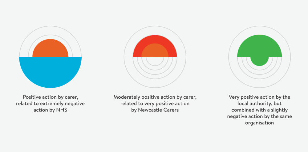 How to read these maps - Design Disruption in Health and Social Care