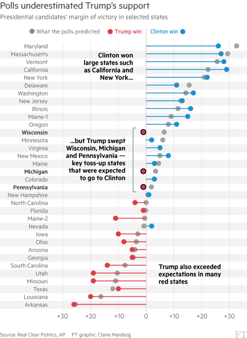 Financial Times - Trump’s victory explained in 8 charts - Claire Manibog