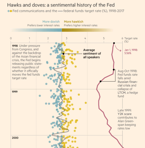 Financial Times - Hawks and doves: a visual history of Fed sentiment ...