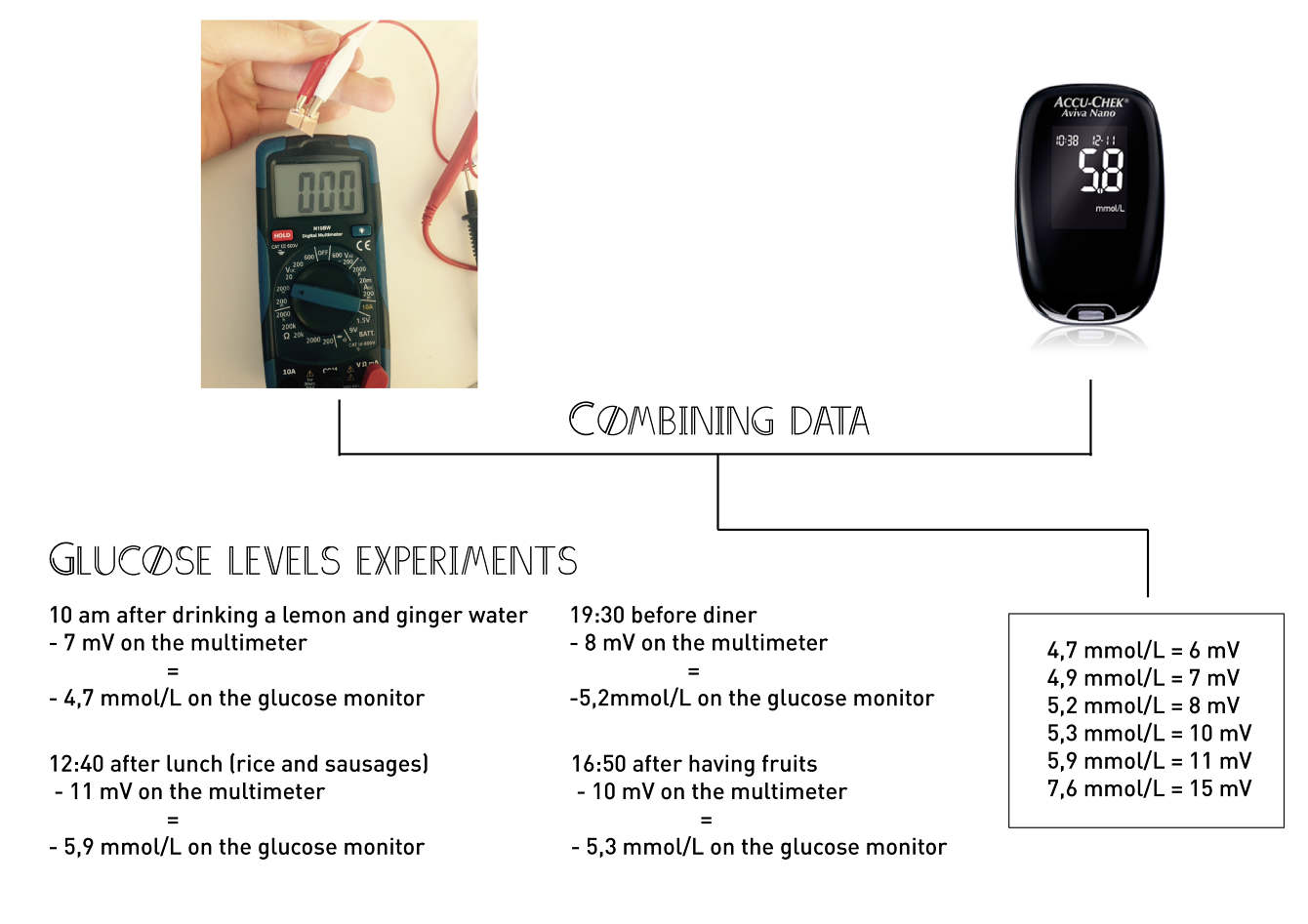 DIY Glucometer - Olivia Hildebrand