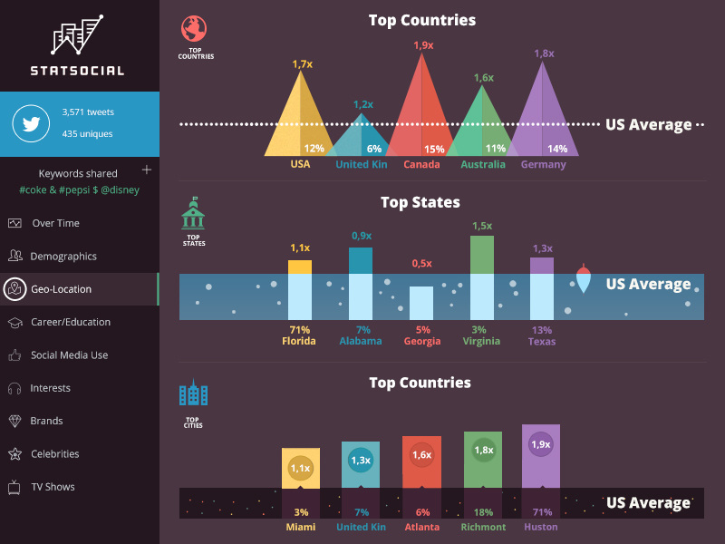 Stat Social Charts Animation - https://dribbble.com/Valutka