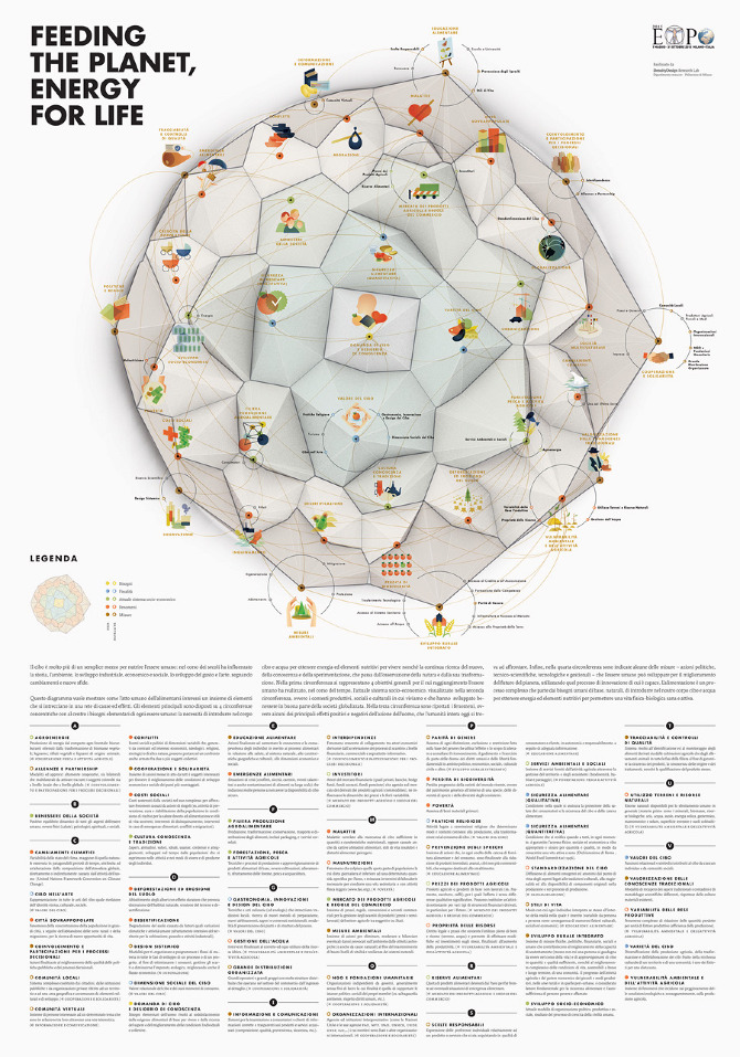 Expo 2015 Themes Visualization - Luca Masud