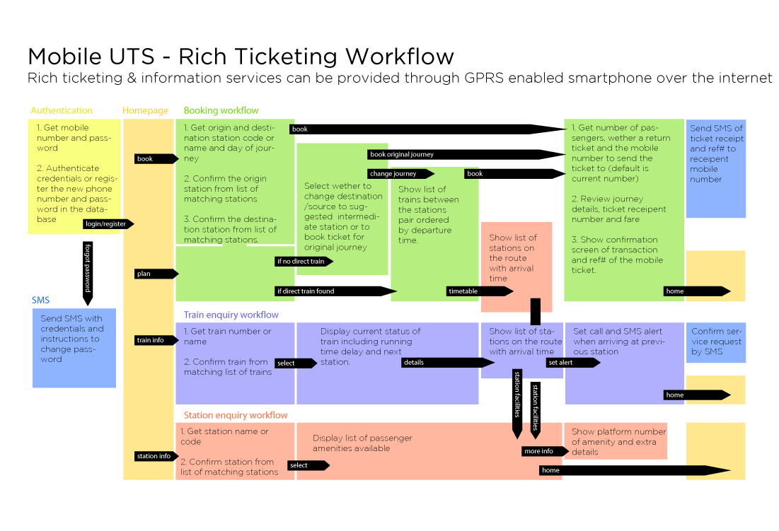Mobile UTS for Indian Railways - uxdpuja