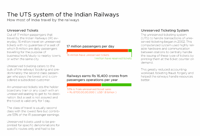 Mobile UTS for Indian Railways - uxdpuja