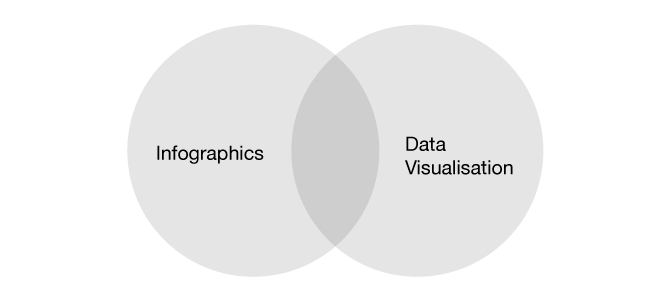 What’s the difference between an Infographic and a Data V... - Jack ...