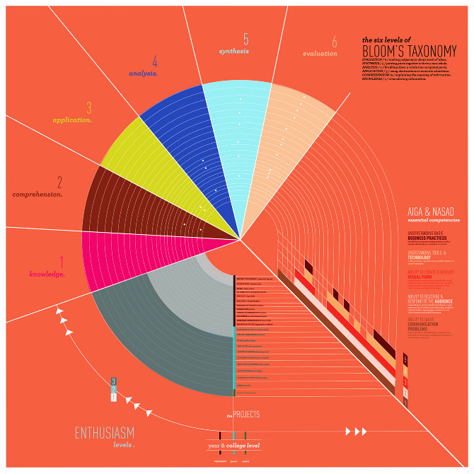 Bloom's Taxonomy - Katie Curtis
