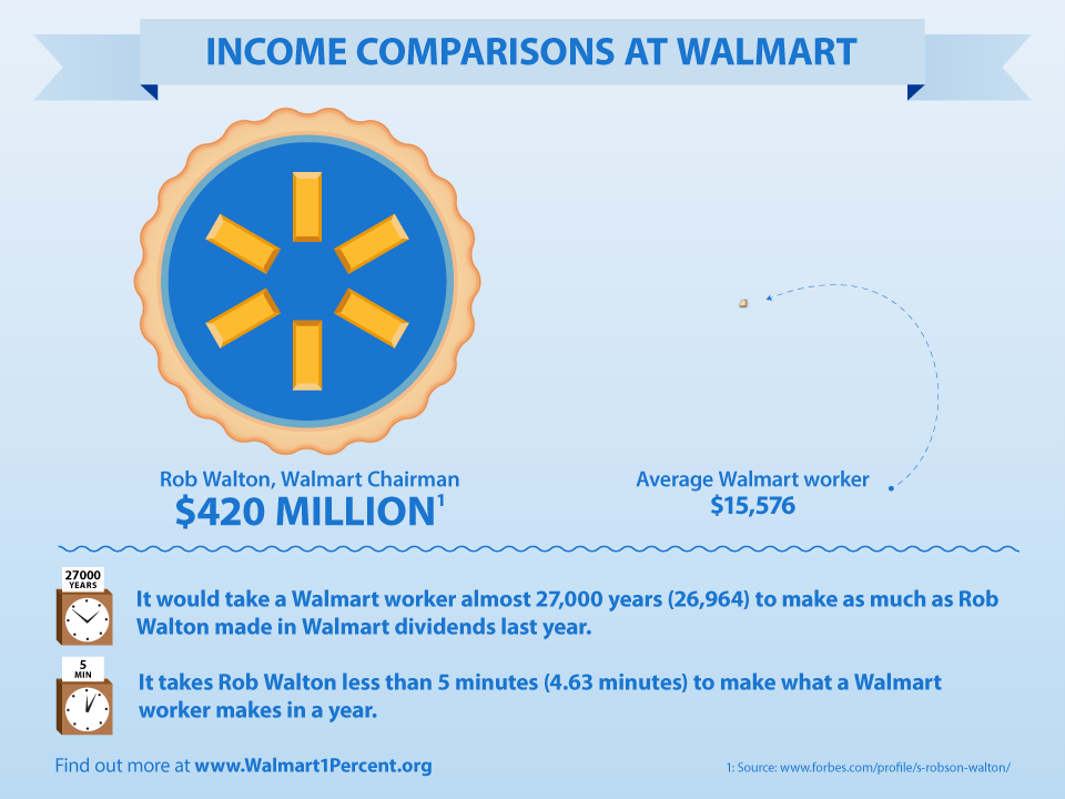 Walmart Strikers Infographics - Linda Joy Design