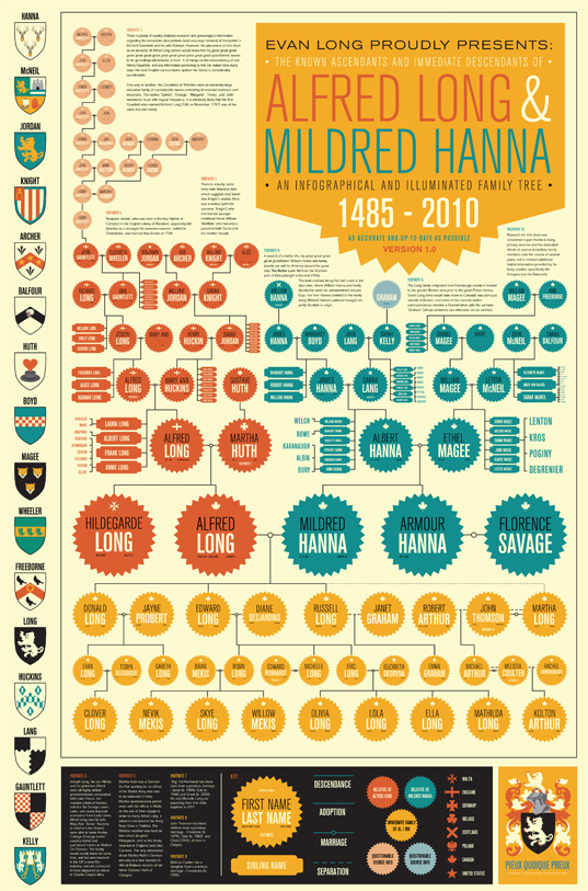 Family Tree - Processed Cheese