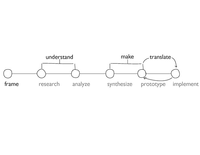 process potential - jessica fanning