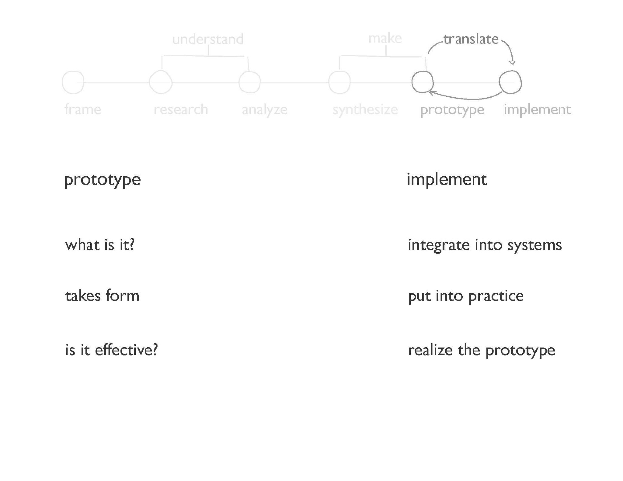process potential - jessica fanning