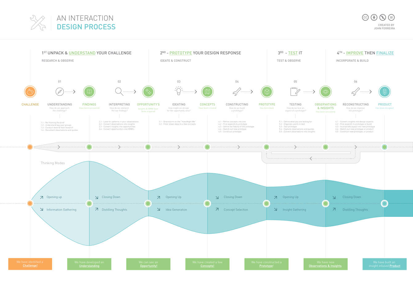2015 - Infographic - Interaction Design Process {JF} - John Ferreira