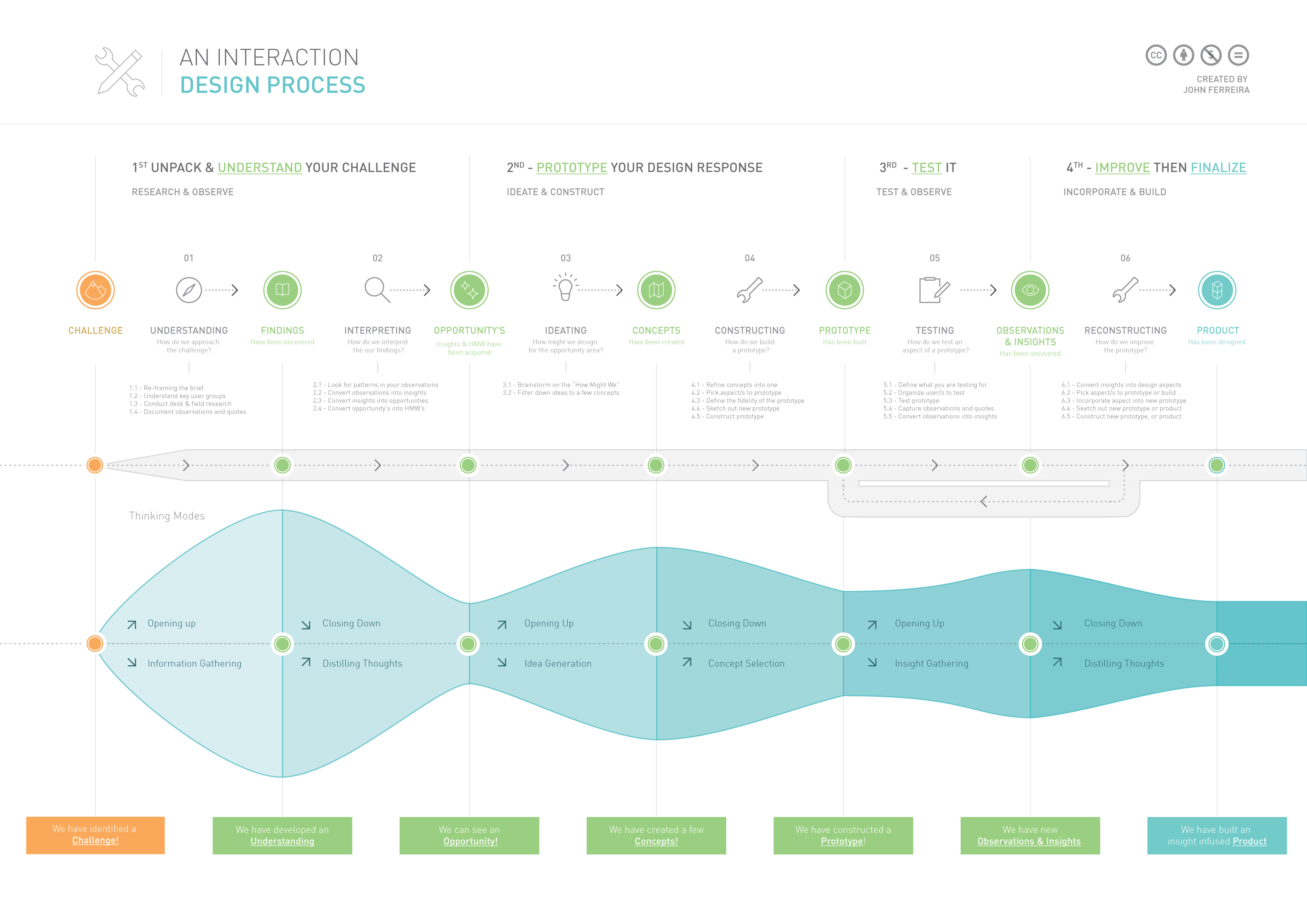 2015 - Infographic - Interaction Design Process {JF} - John Ferreira