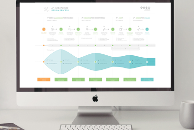 2015 - Infographic - Interaction Design Process {JF} - John Ferreira