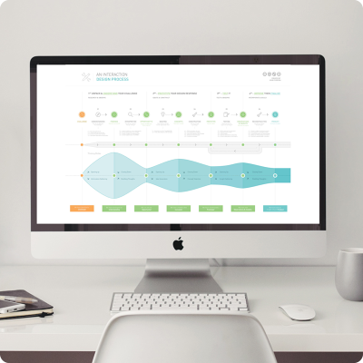 2015 - Infographic - Interaction Design Process {JF} - John Ferreira