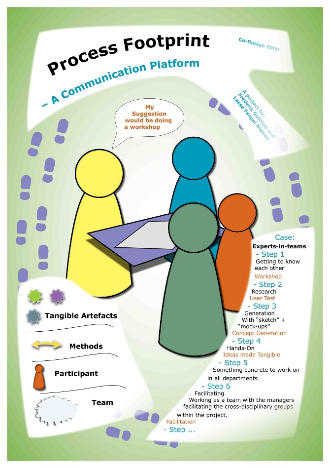 Process Footprint - Lasse
