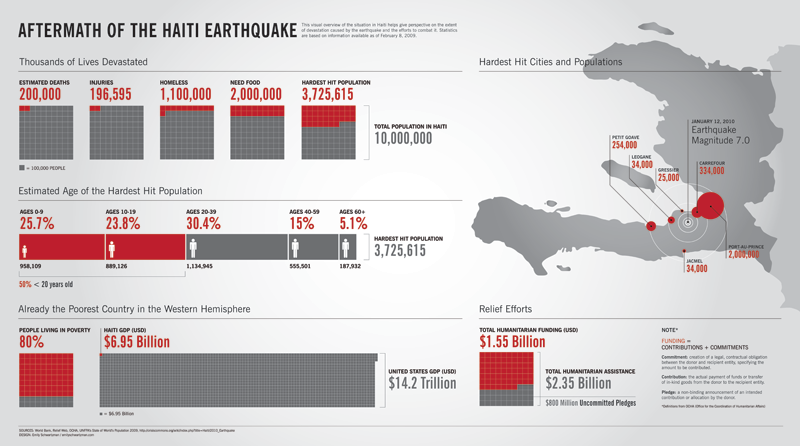 Haiti Infographic - Emily Schwartzman