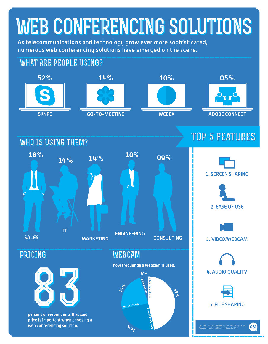 Web Conferencing Infographic - Brian Turney