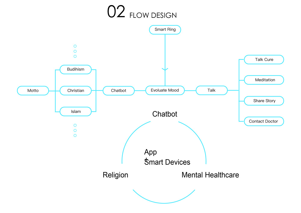 Motto APP + Smart Device - Yang Zhao