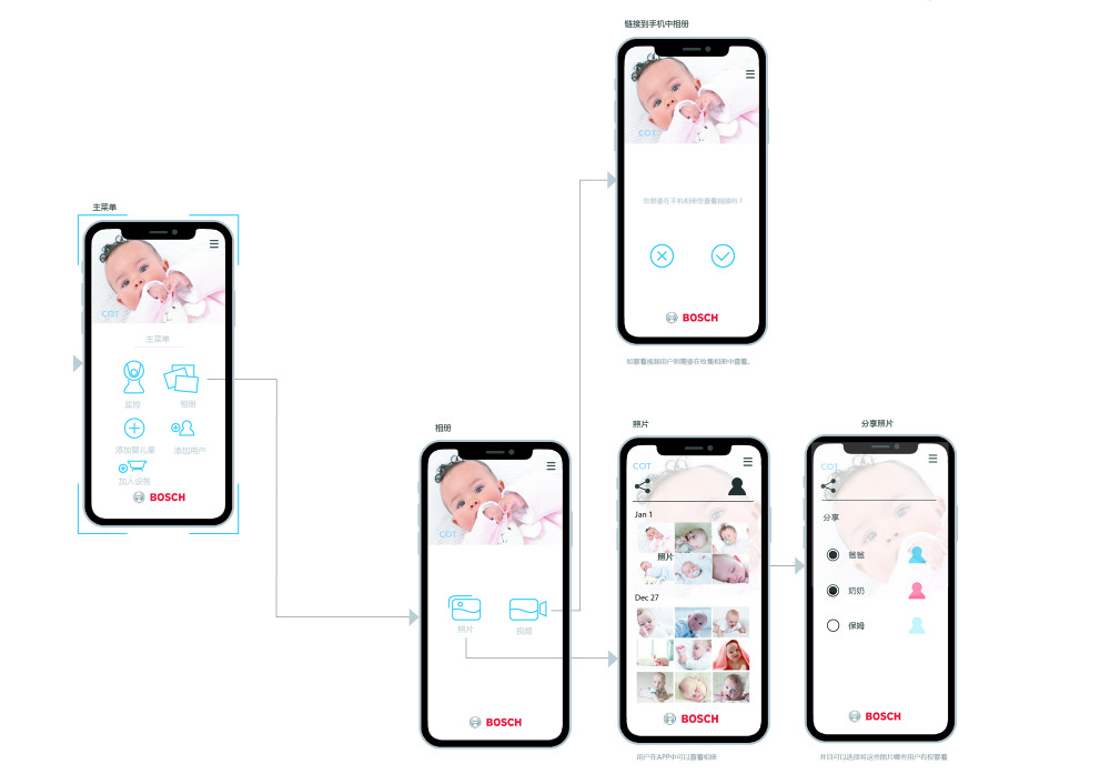 Cot UI Design for Bosch - Yang Zhao