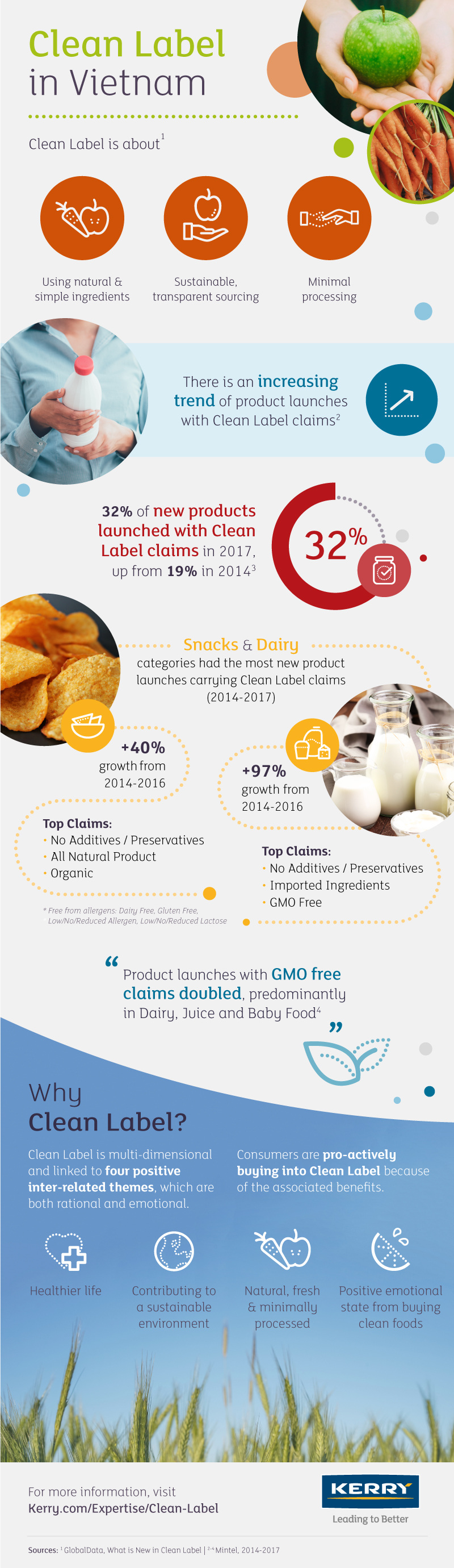 Kerry Food: Explaining Clean Label - Infographics