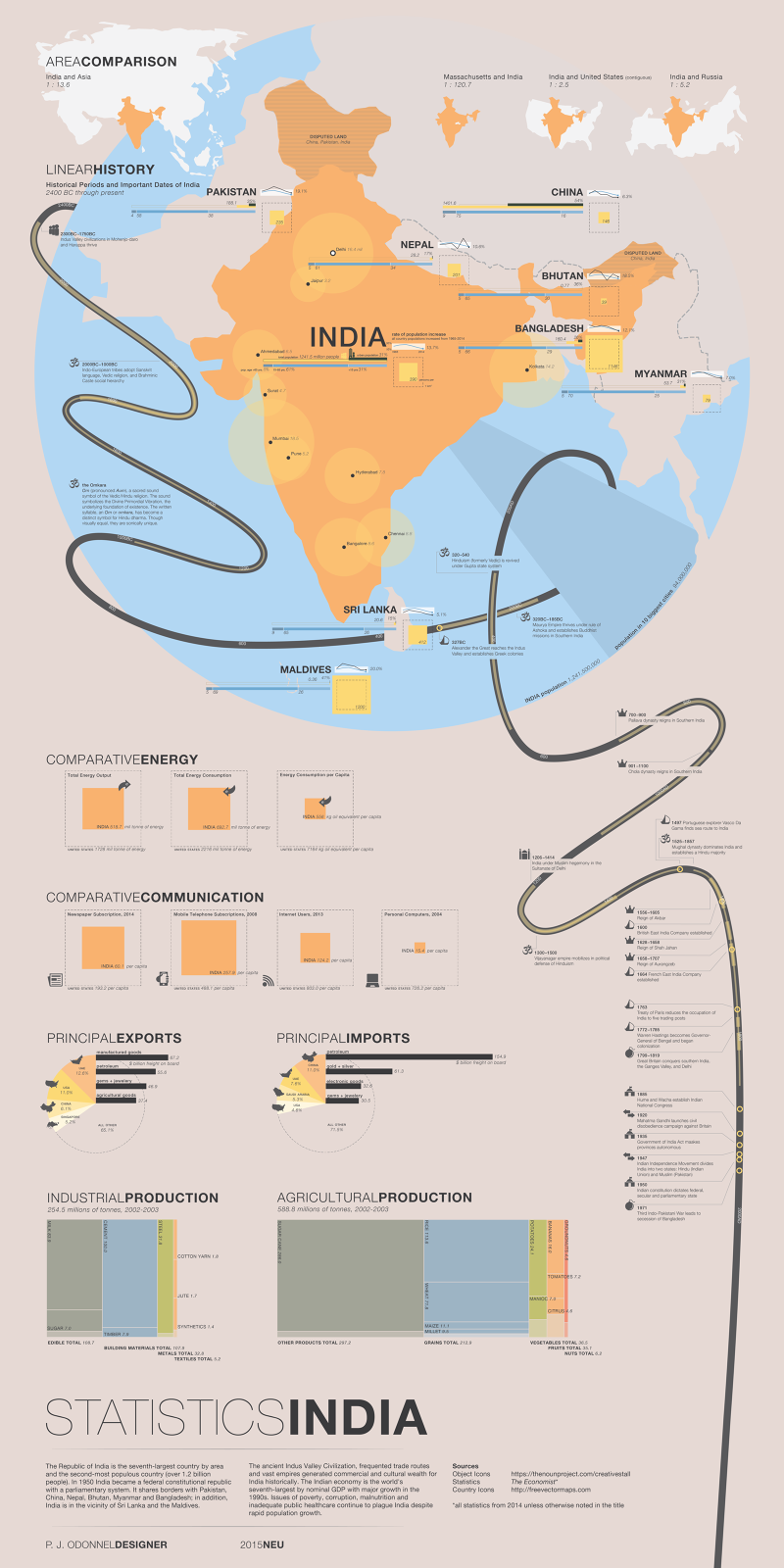 Country Data: India - pjo portfolio
