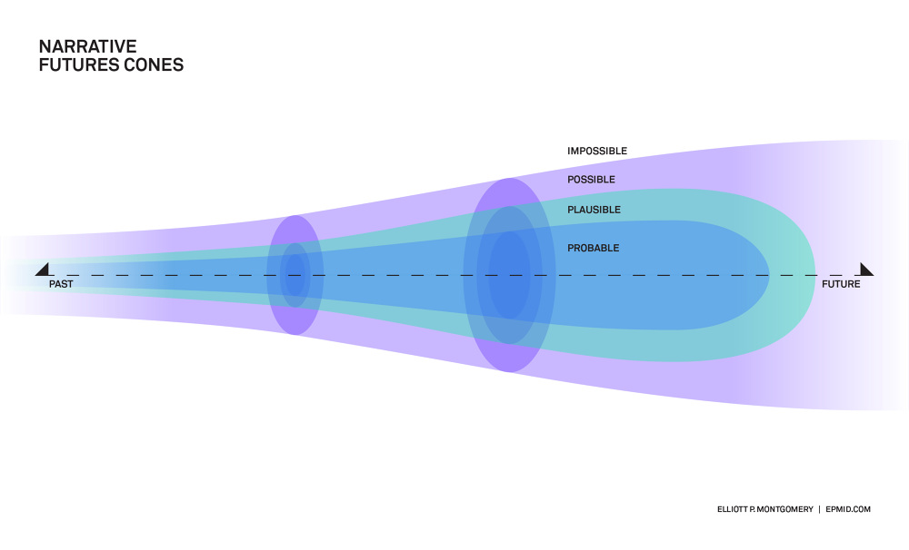 Mapping Speculative Design - EPMID