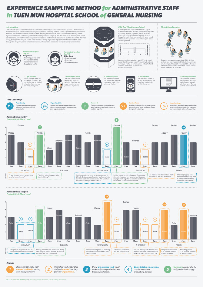 Design research: Experience Sampling Method (设计调研法: ESM) - Weiyi Ning's ...