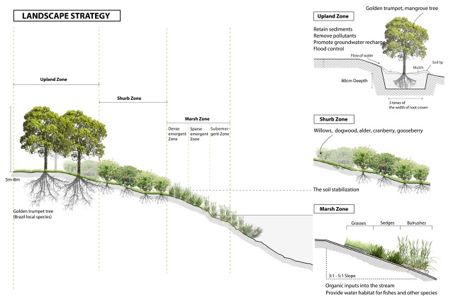 "ECO-PATCH" Restoring the value of the river - Yi-Yen Wang