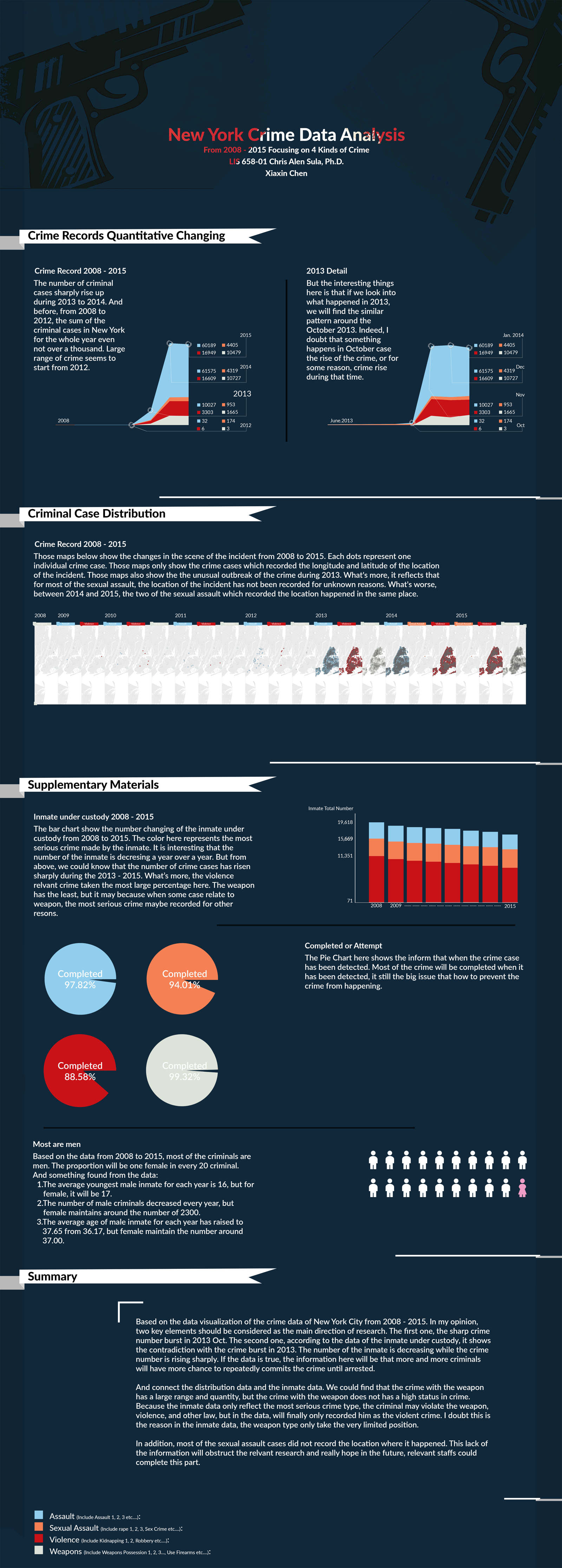 LIS-658-01: Information Visualization Project: New York Crime From 2008 ...