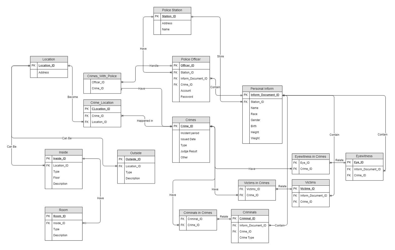 INFO-639-01：Database Design & Development - SarielSalad