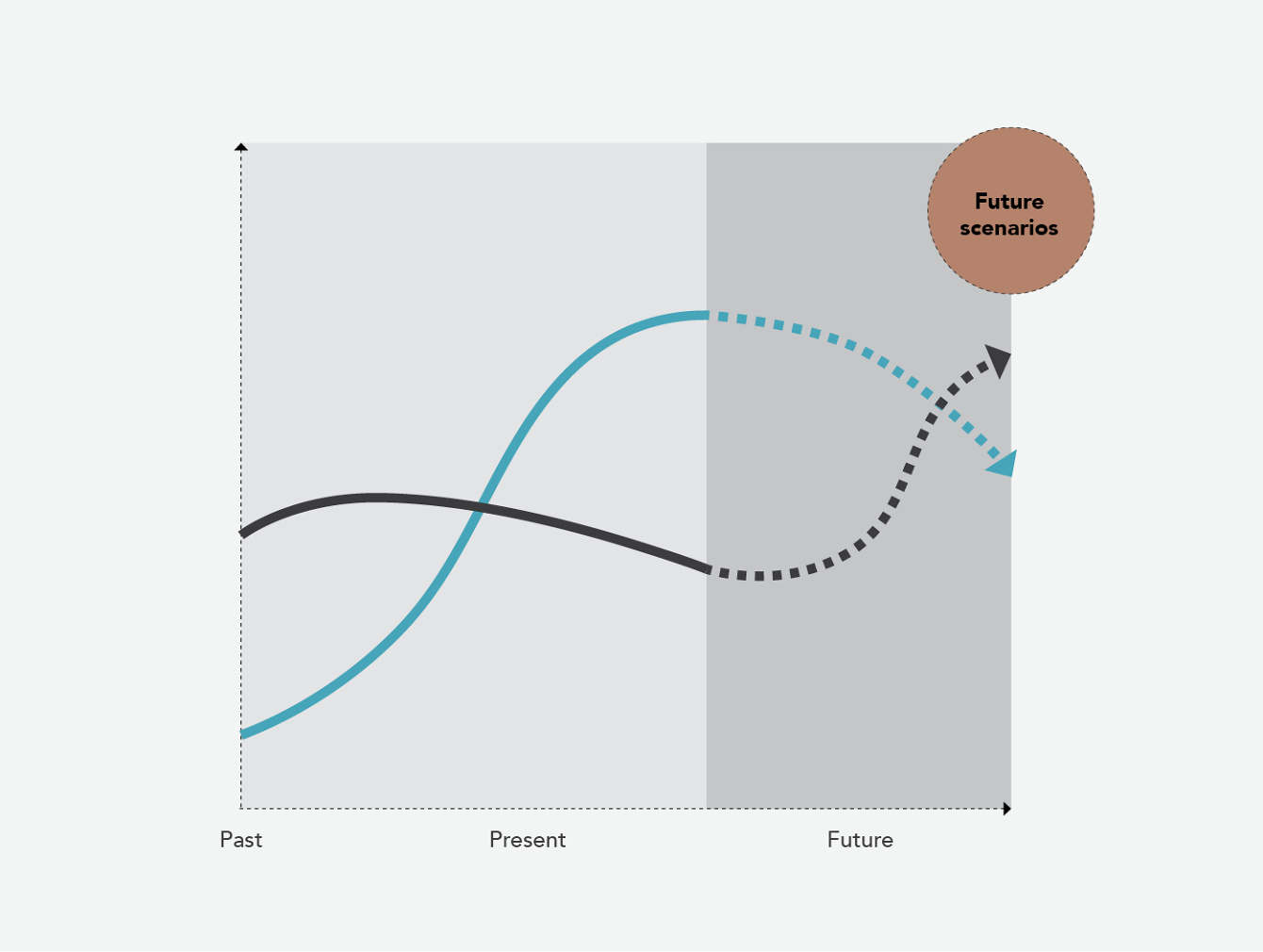 Building scenarios - Data Storytelling