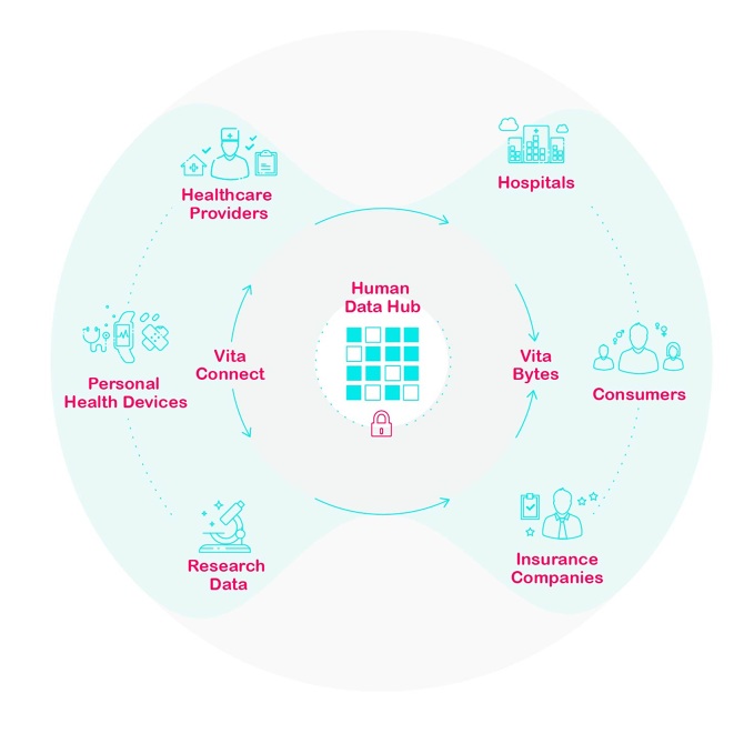 Connected Health Platform - Proye Design