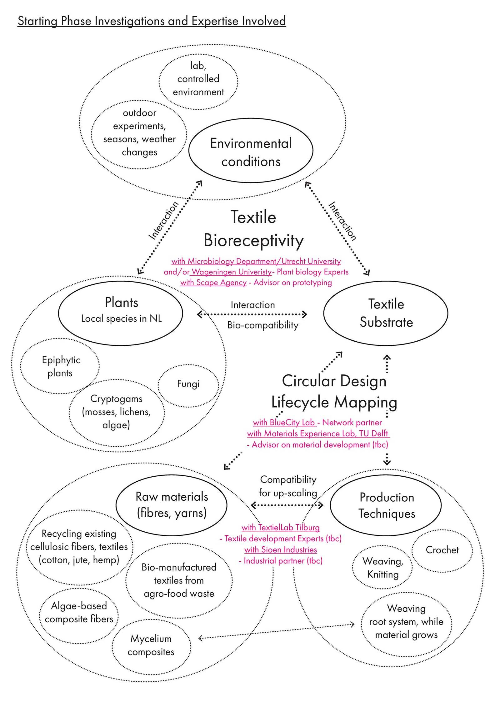 Bioreceptive Textiles - Inside Outside