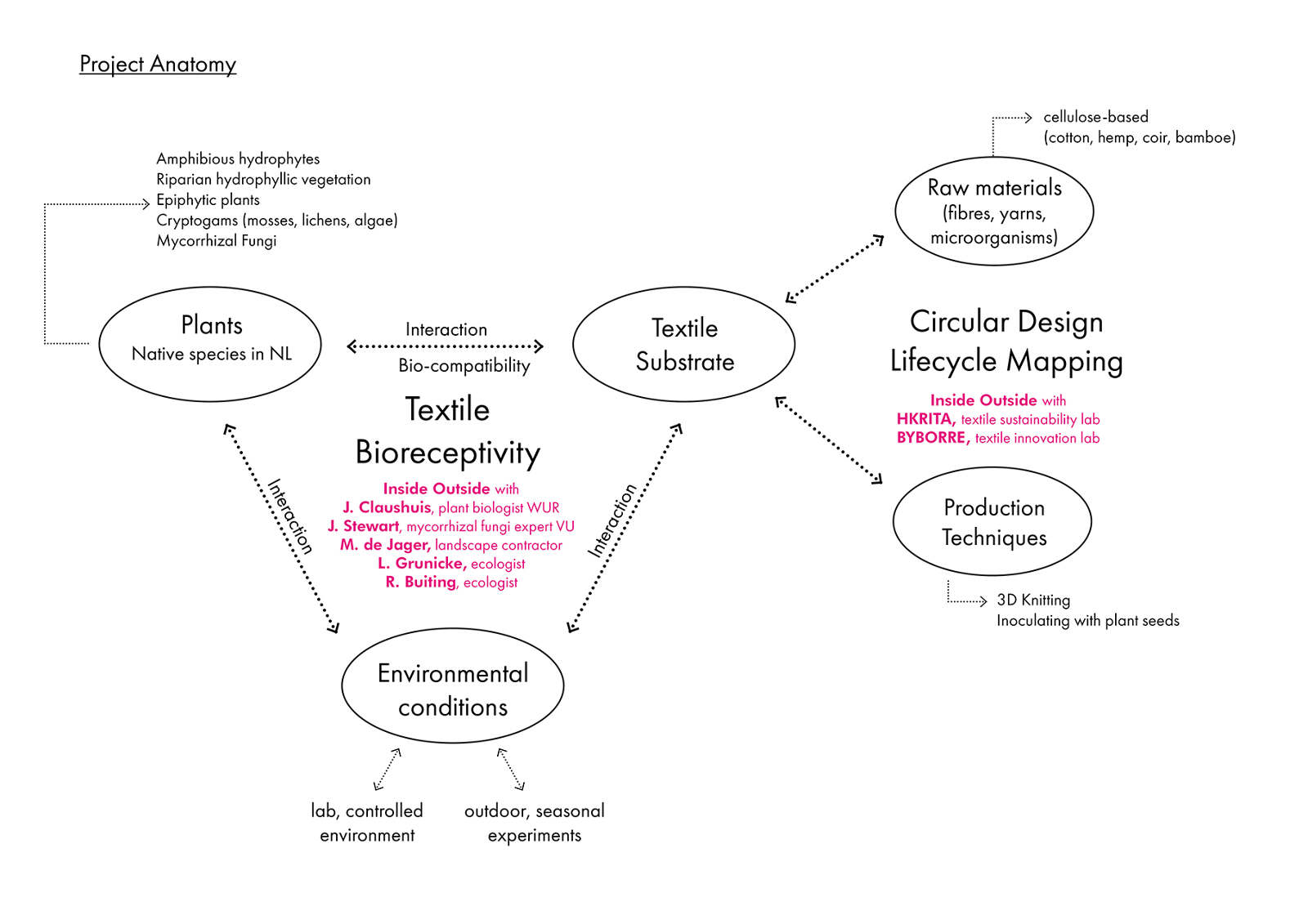 Bioreceptive Textiles - Inside Outside