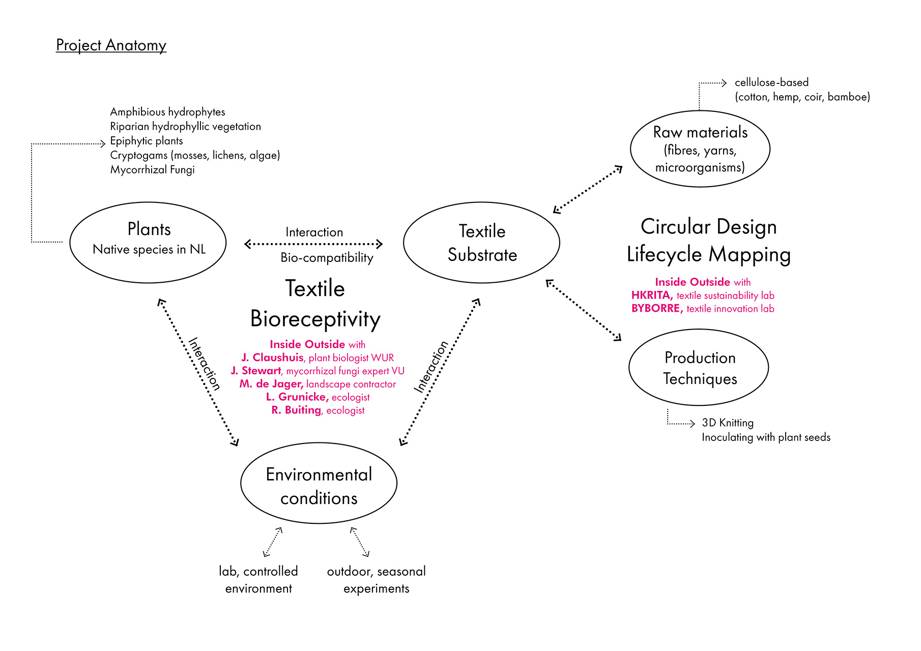 Bioreceptive Textiles - Inside Outside