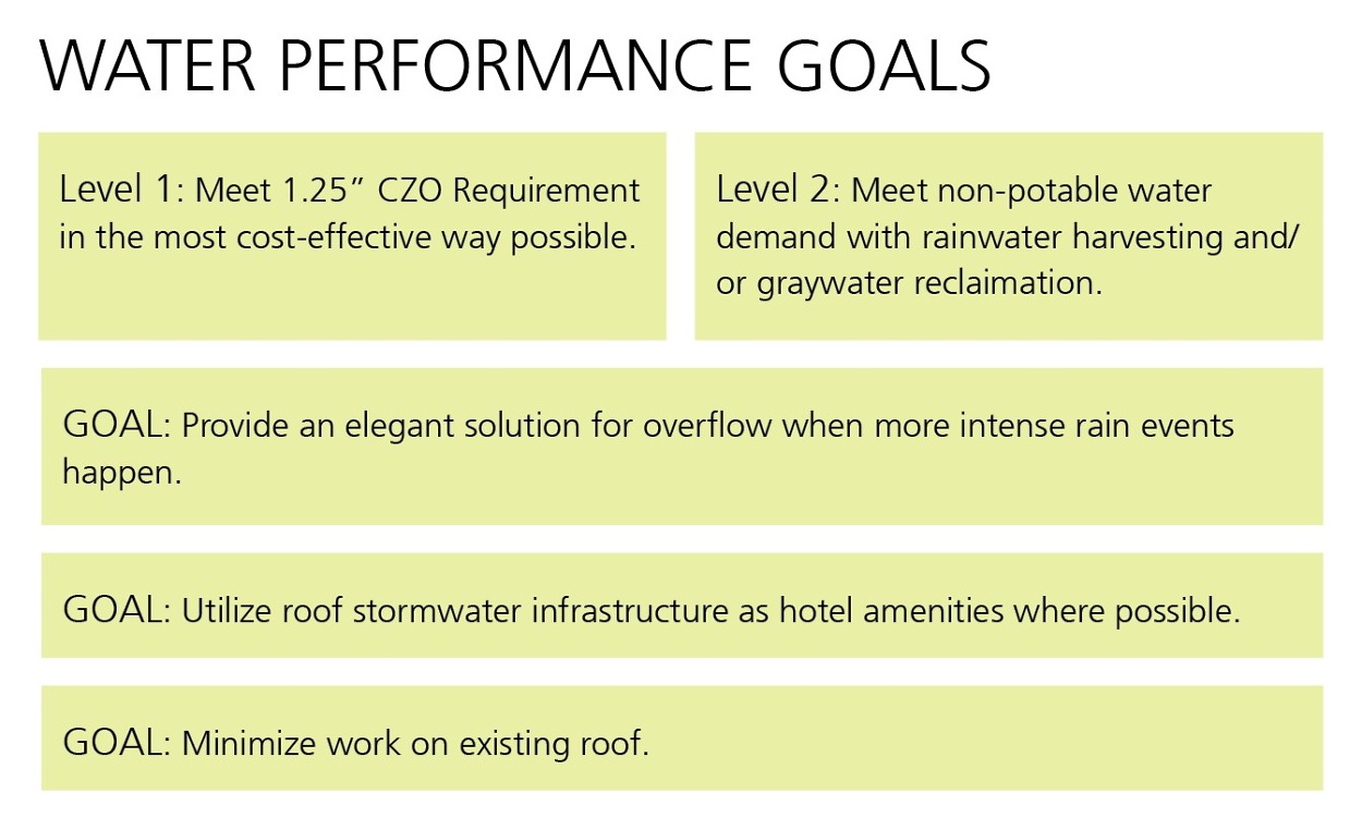 WATER - NOLA Downtown Hotel Green/Blue Roof Analysis - eyehandmind