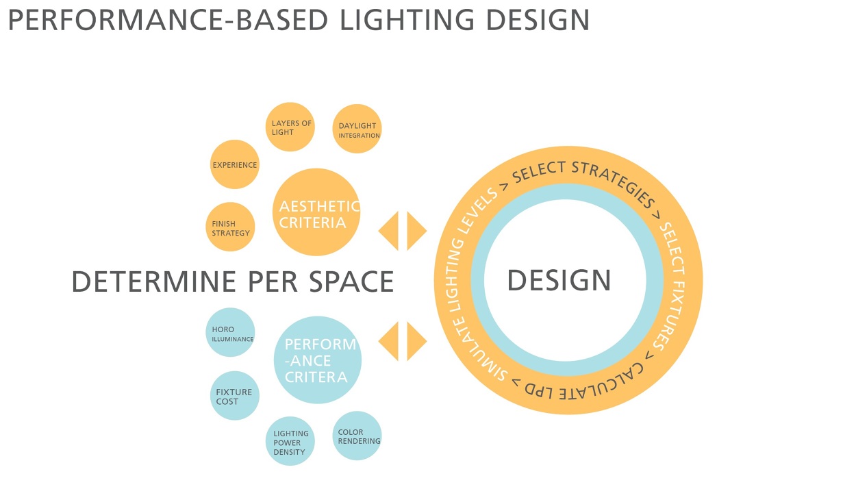 LIGHTING - Fogo de Chao Electric Lighting Analysis - eyehandmind