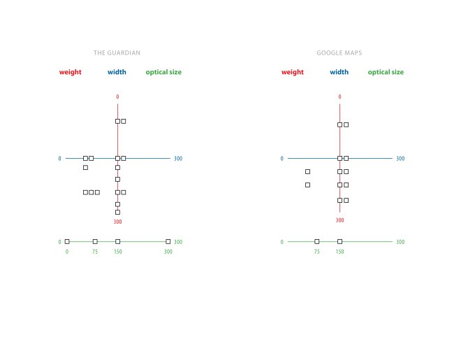 data visualization >> variable fonts - Kevin King > Typeface Design > Typography > Teaching