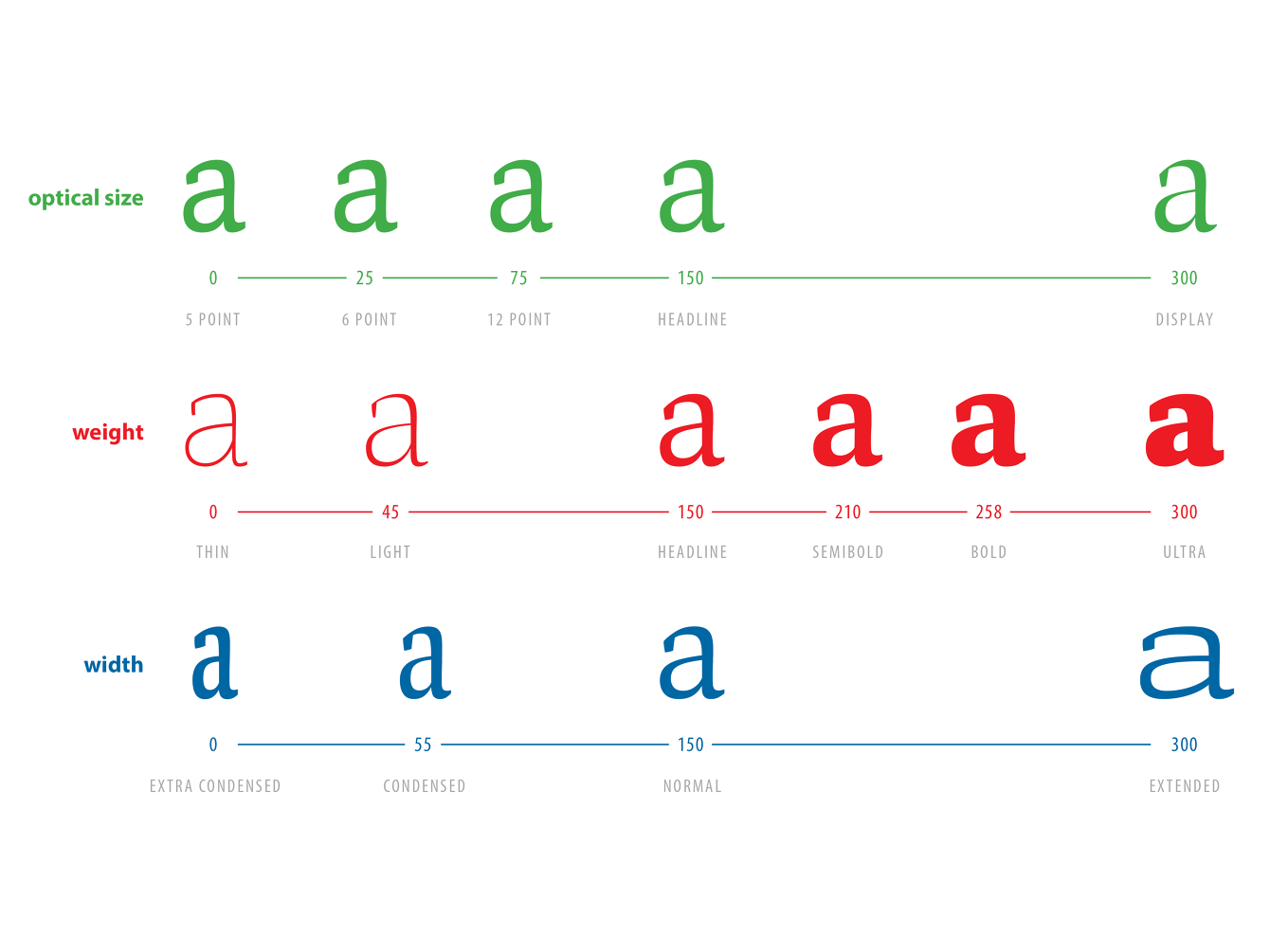 data visualization >> variable fonts - Kevin King > Typeface Design > Typography > Teaching