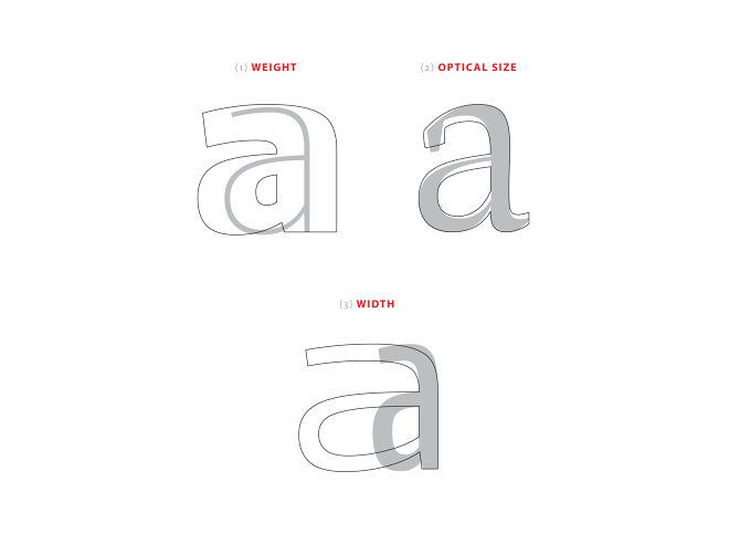 data visualization >> variable fonts - Kevin King > Typeface Design ...