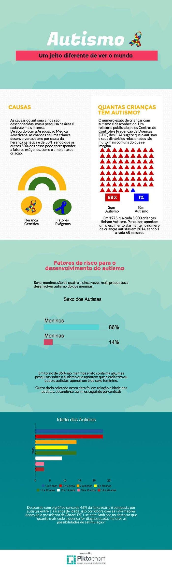 Infográficos AUTISMO - Julia Goes Falcão