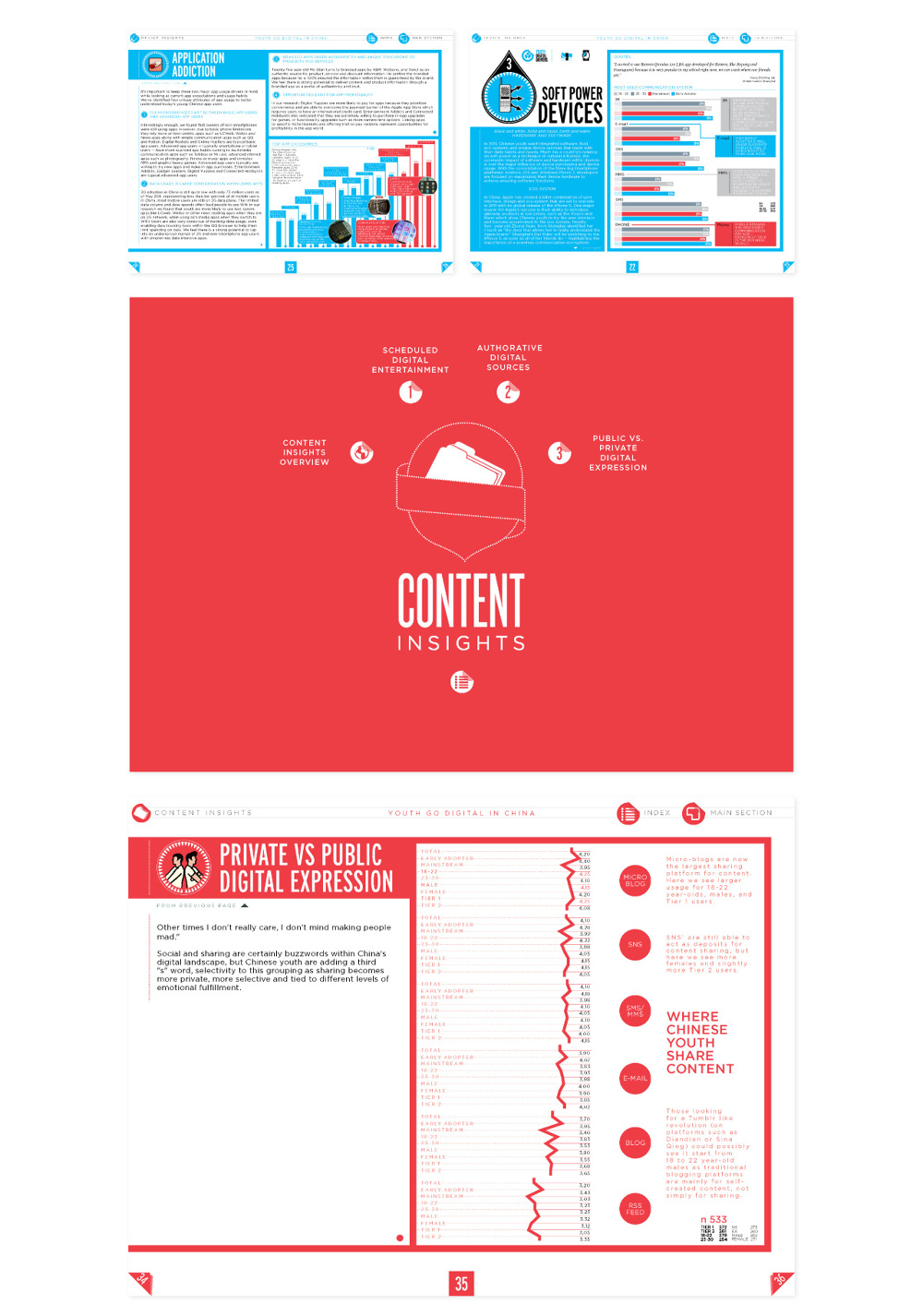 Youth Go Digital - Digital Report Design - Melo & Yan | Design Studio