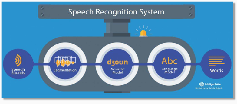 SPEECH SCIENCES: ASR, NLP, AI - BAJOREK