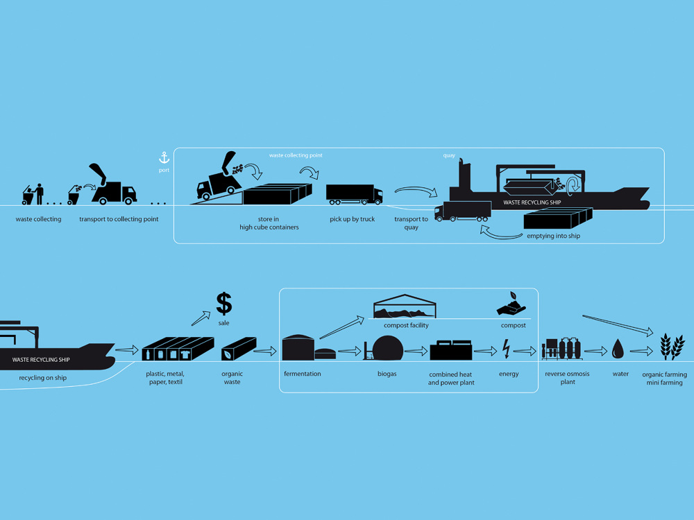 waste recycling ship - Franka Wehr