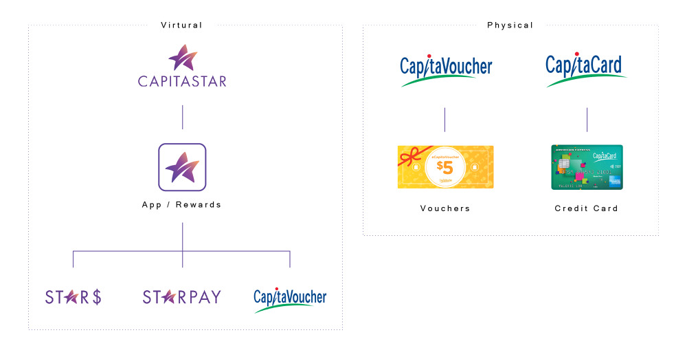 Capitaland Capitastar - Lee Pei